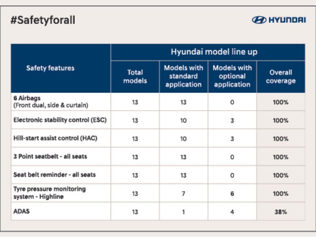 All Hyundai cars now get this safety feature as standard » MotorOctane
