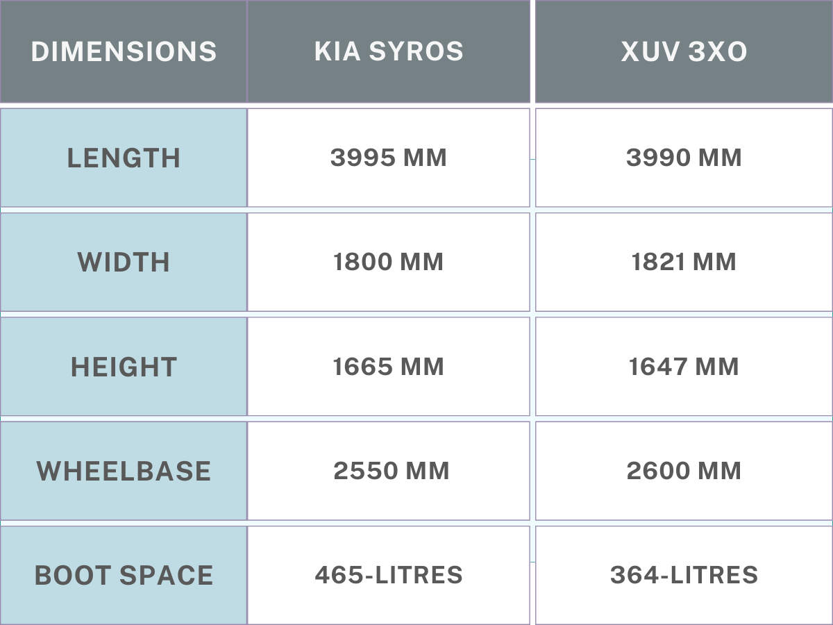 New Rs 15 Lakh SUV Better Than Mahindra XUV 3XO? » MotorOctane